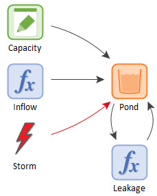 Lesson 3 - What is GoldSim? - GoldSim