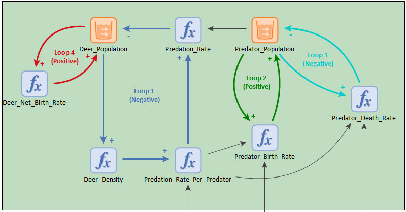 Lesson 12 - Complex Dynamics Arising from Interacting Feedback Loops ...
