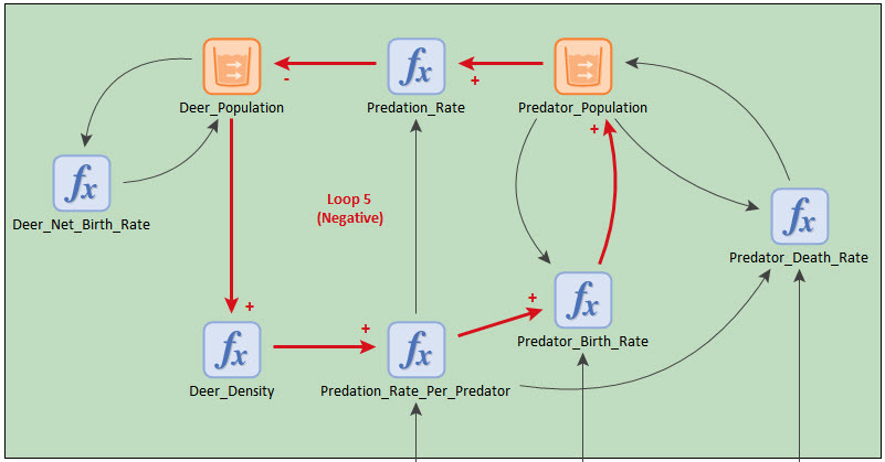 Lesson 12 - Complex Dynamics Arising from Interacting Feedback Loops ...