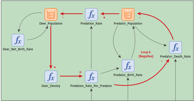 Lesson 12 - Complex Dynamics Arising from Interacting Feedback Loops ...