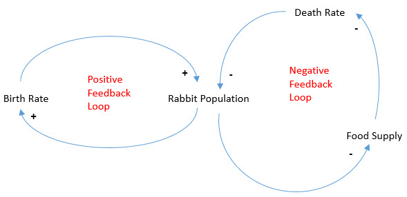 Lesson 2 - Understanding Feedback Loops - GoldSim